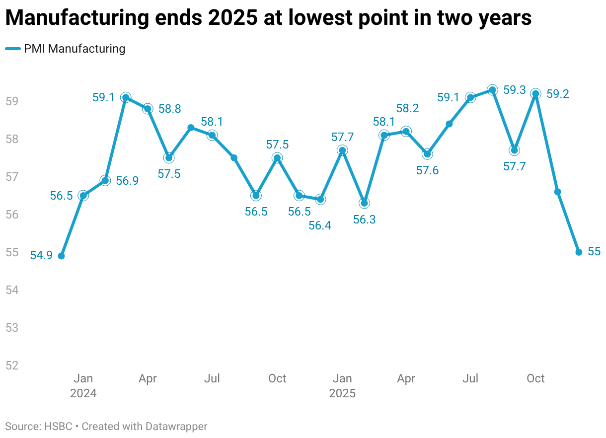 Manufacturing growth cools to 24-month low of 55 in December as export ...