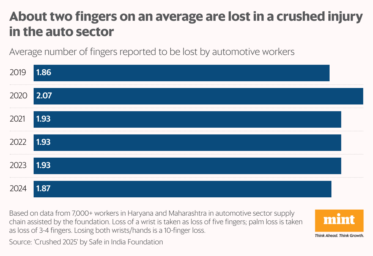 In charts: Thousands of Indian auto workers are losing fingers to ...