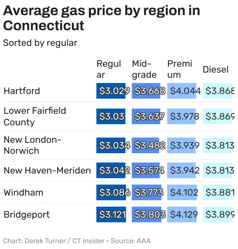 CT gas prices could be nearing yearly lows, but hurricane threatens