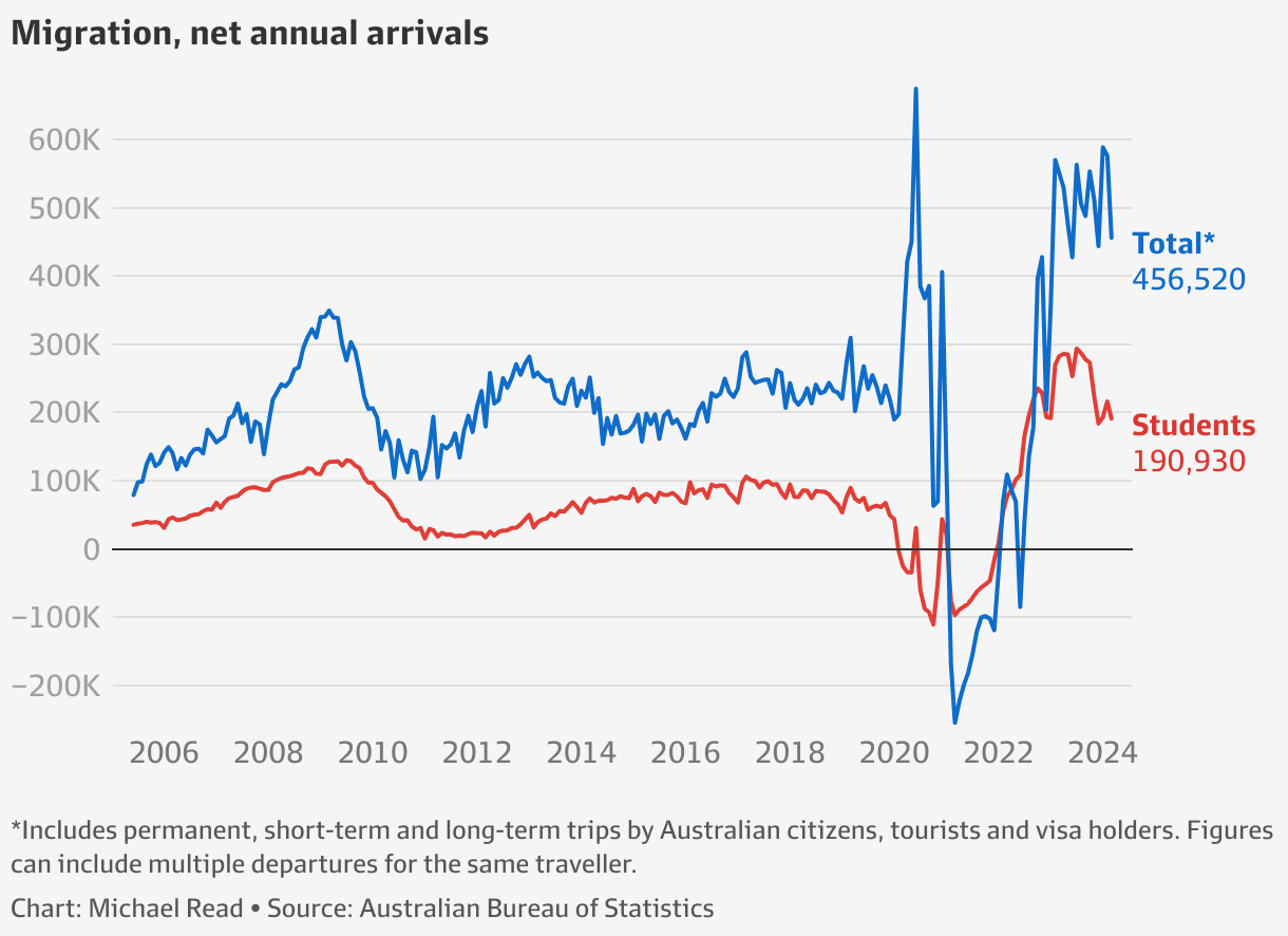 International student numbers turn around, but government won’t meet ...