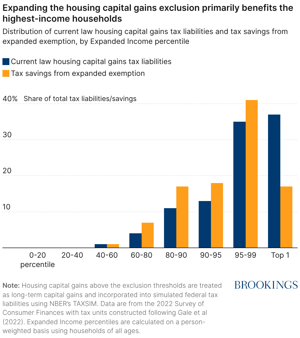 Will expanding the capital gains exclusion unlock housing supply ...