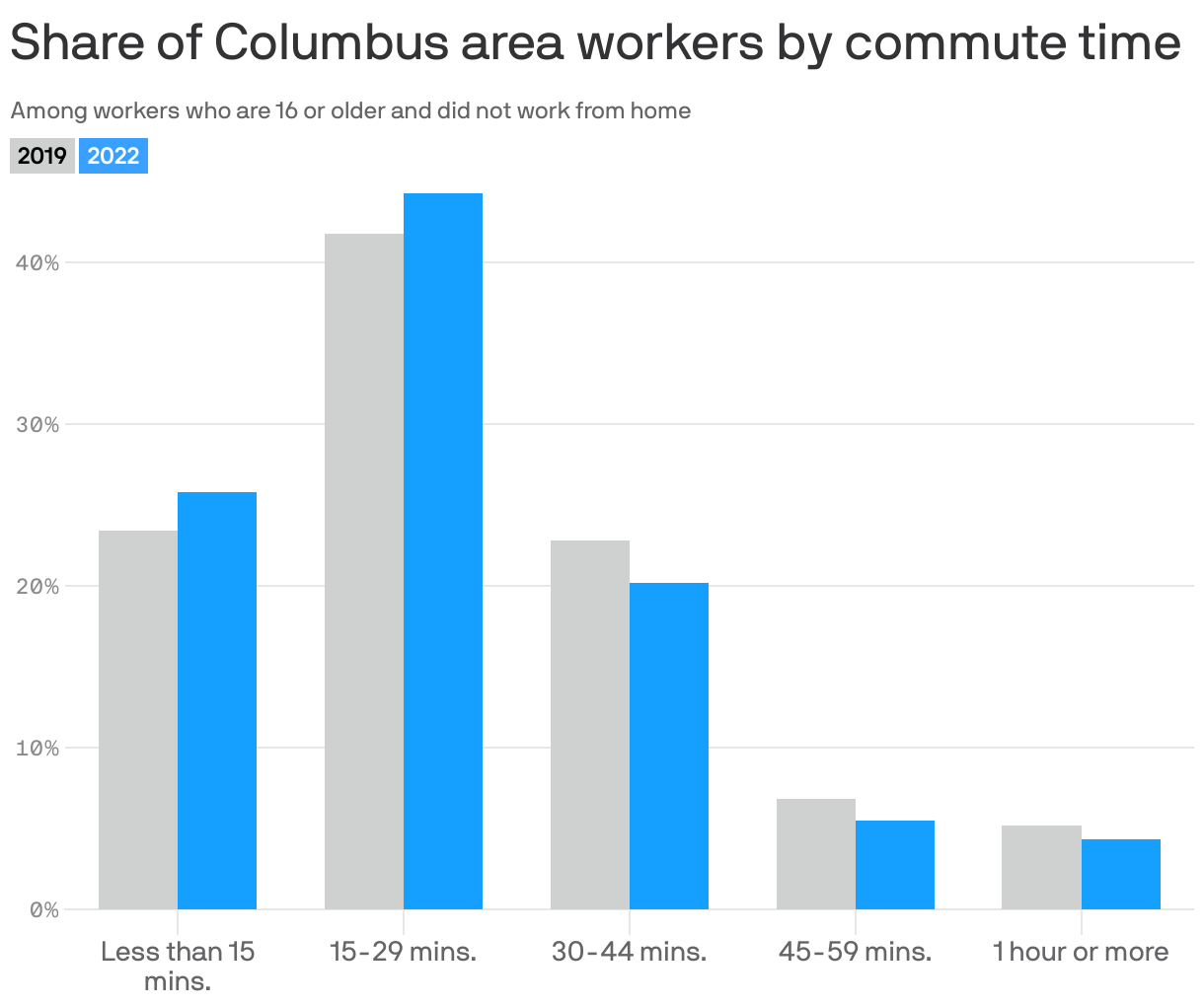 Columbus enjoys shorter commute times than national average - Axios ...