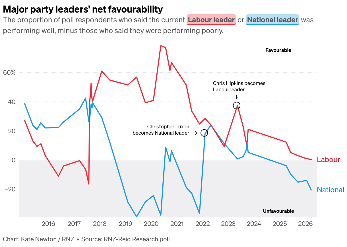 RNZ-Reid Research poll: Labour extends lead over National | RNZ