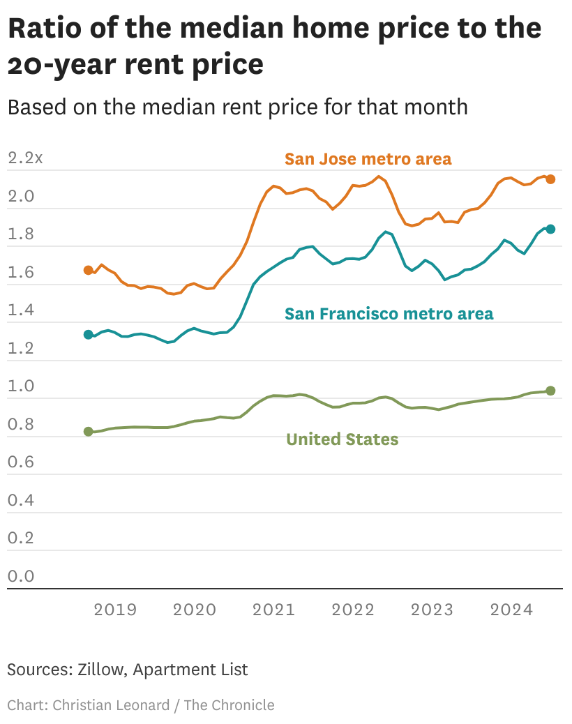 Here’s how Bay Area home prices compare with rent costs