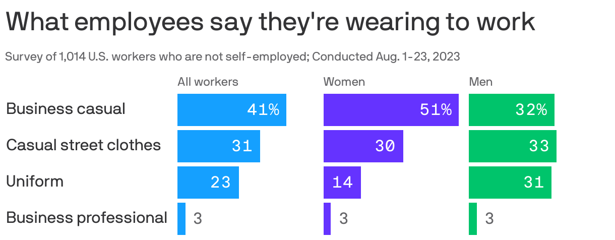 Suits and ties disappearing from many office spaces, survey shows