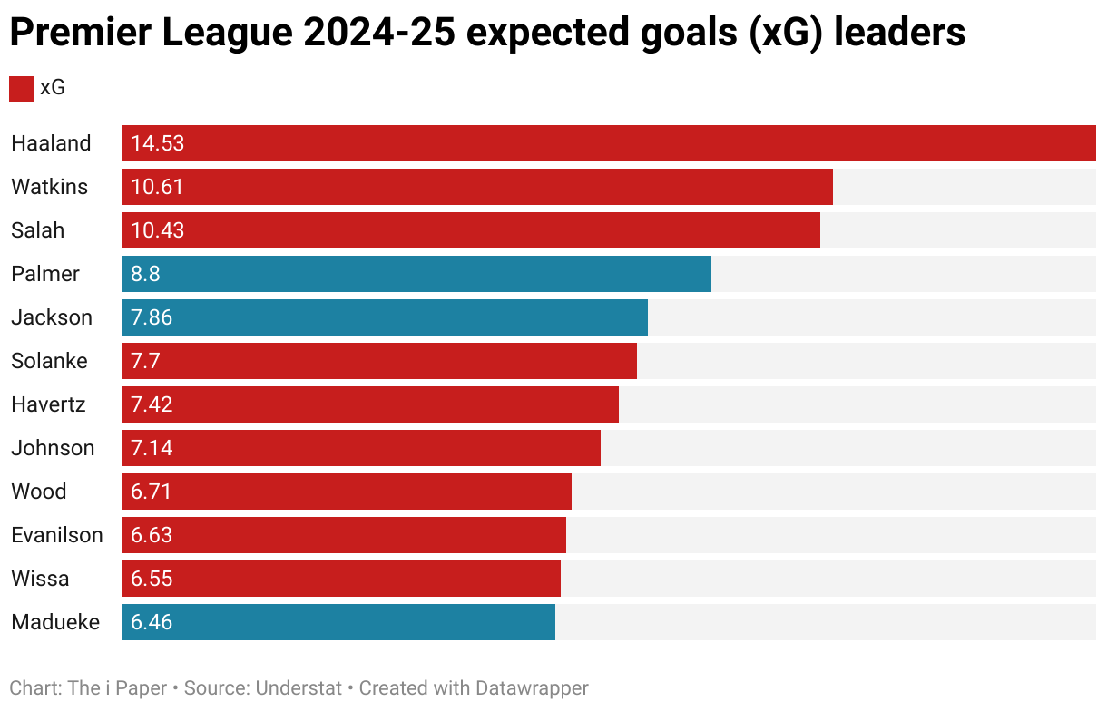 Six charts that show Chelsea can win the title - and two that suggest ...