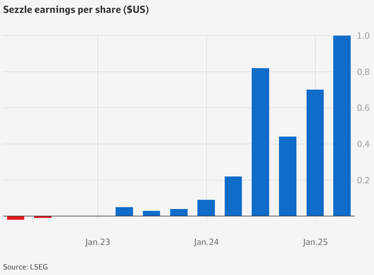 Sezzle sizzles at $7b: Charlie Youakim’s unlikely comeback king of buy ...