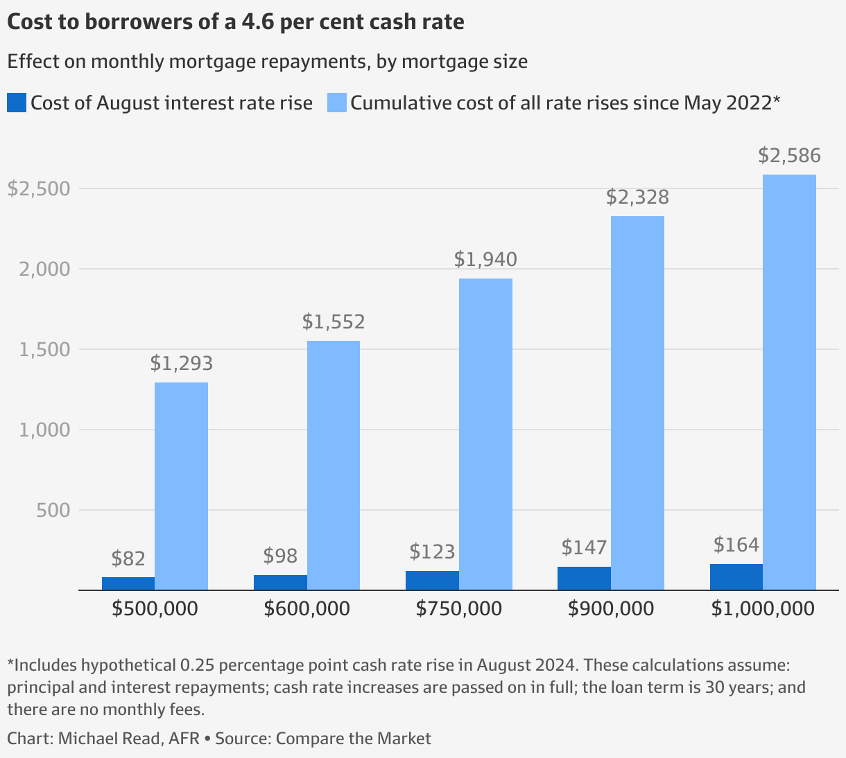 RBA interest rates: August rate rise could erase one-third of tax cuts
