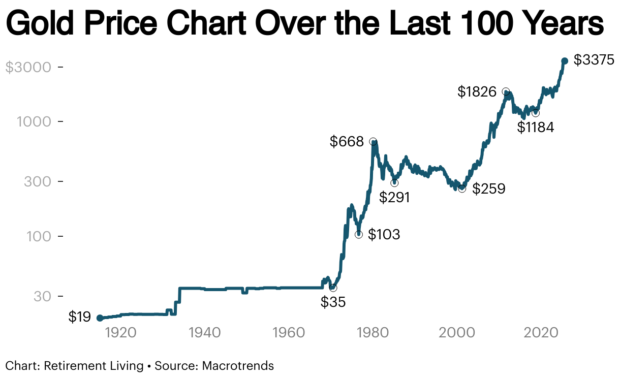 Historical Gold Prices: From 1915 to 2025 - Retirement Living