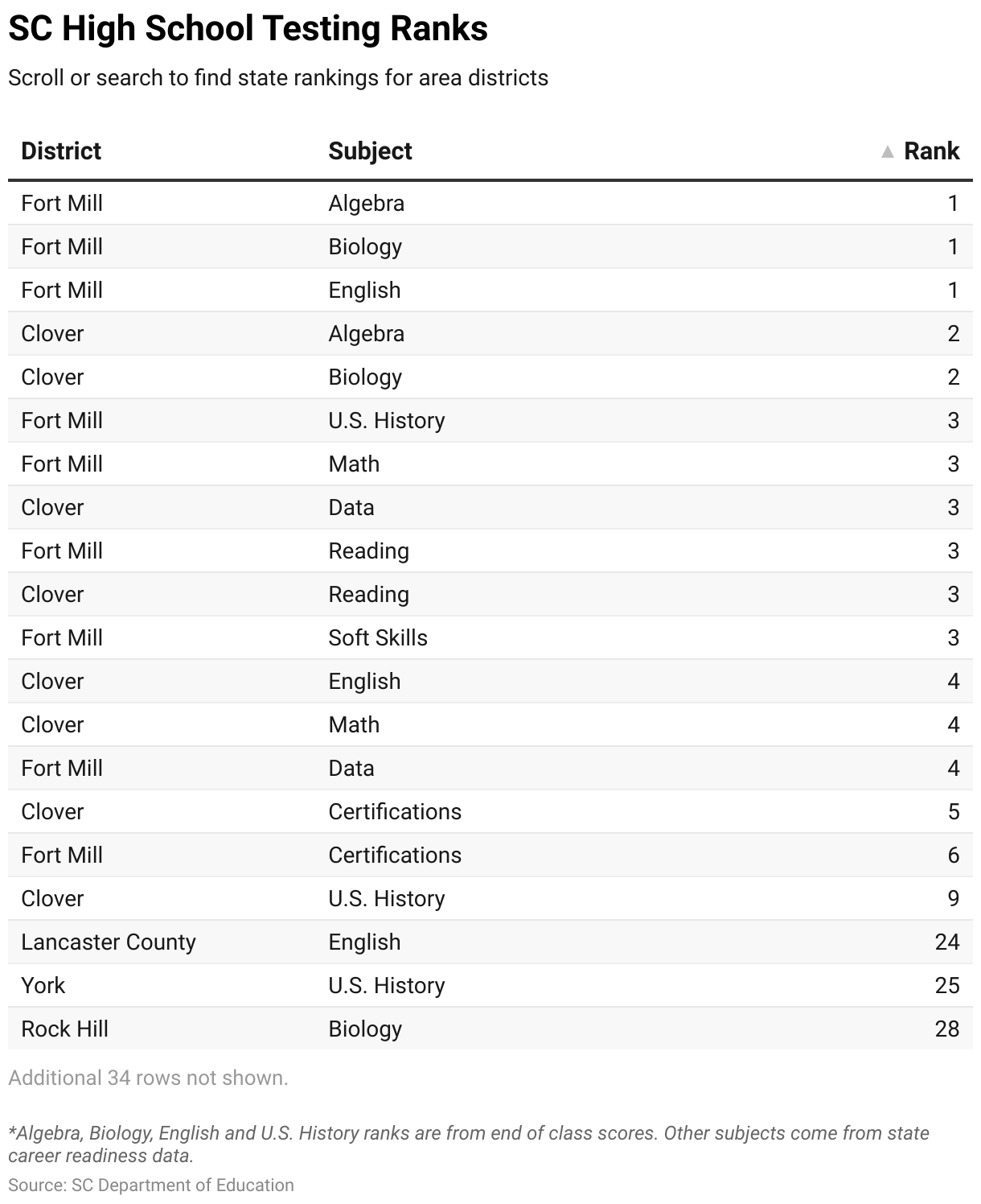 Fort Mill, Clover SC high school test results lead region | Rock Hill ...
