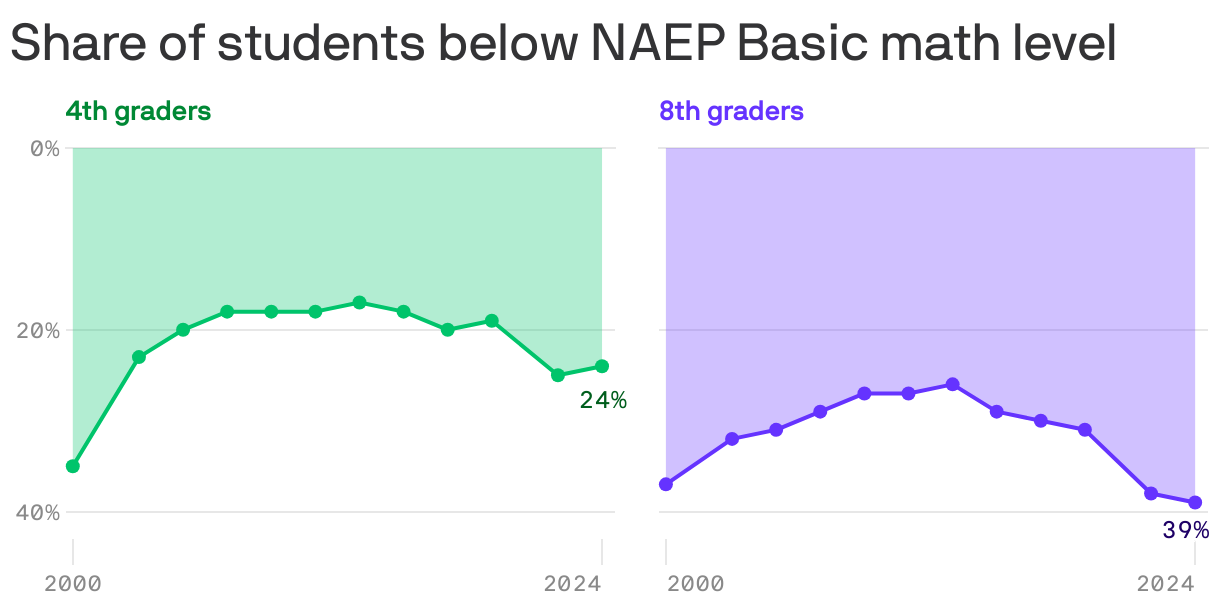 Virginia students' test scores haven't recovered from pandemic slump ...