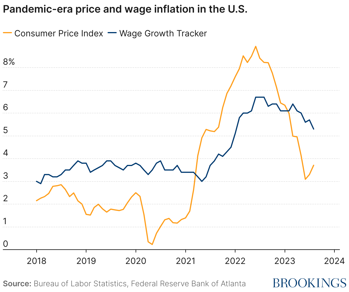 Wage price Spirals Brookings Wage price Spirals Brookings