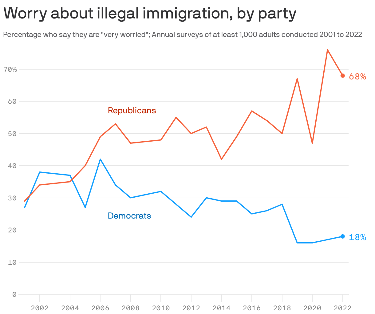 Politicized, polarized: How illegal immigration views diverged