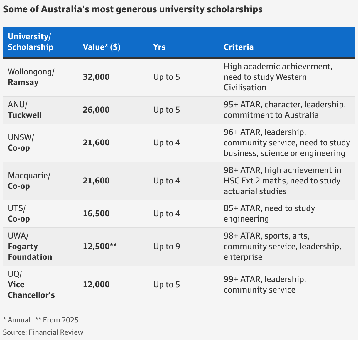 University costs: The latest bill facing parents