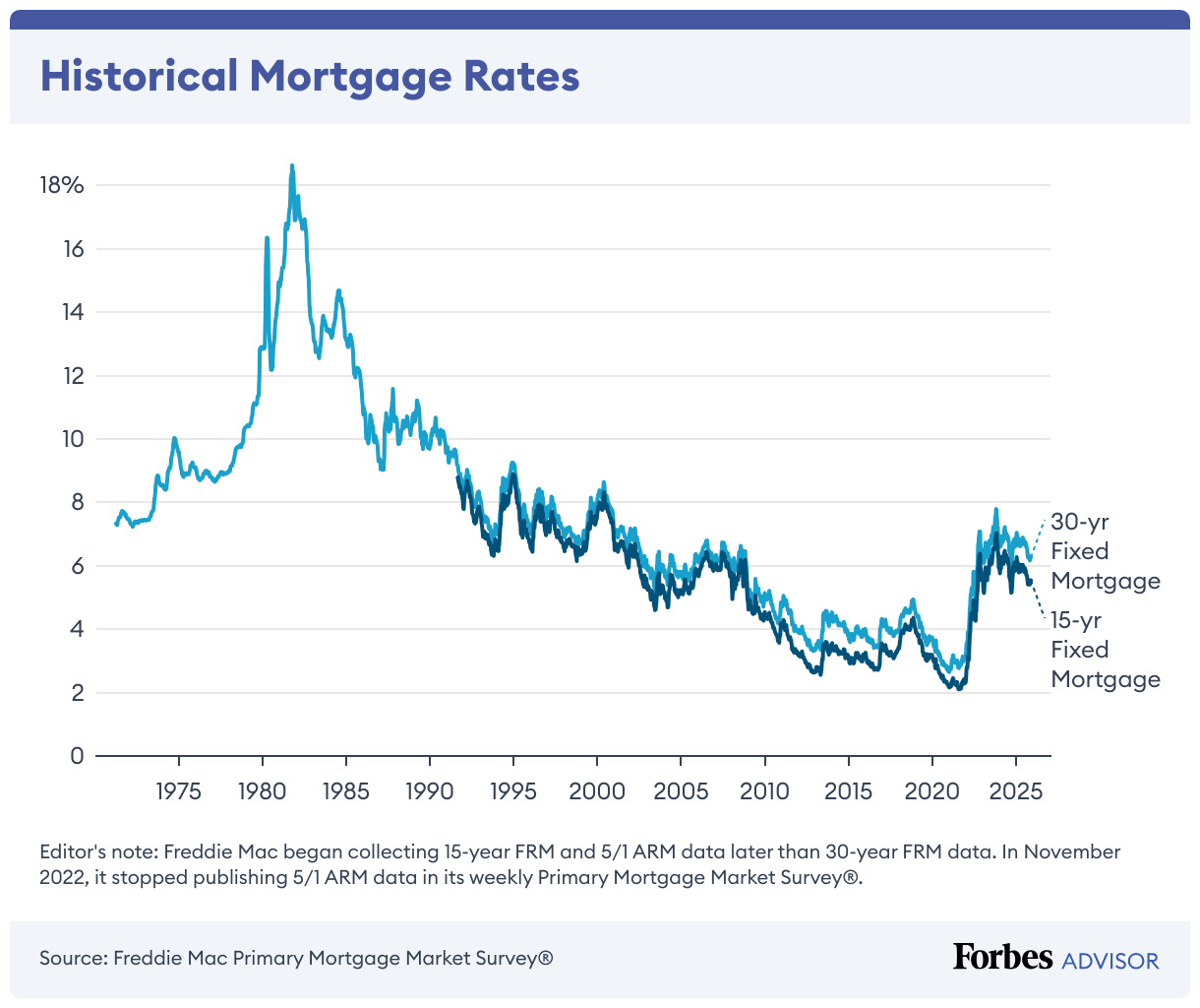 Mortgage Rates History: From the 1970s to Now – Forbes Advisor
