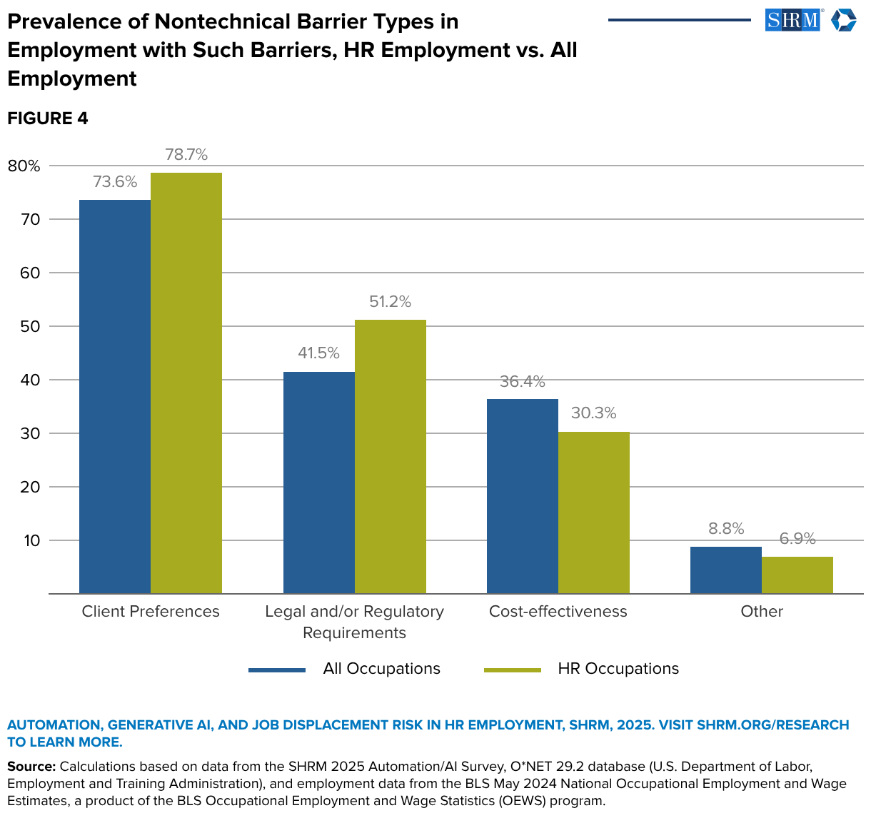 Automation, Generative AI, and Job Displacement Risk in HR Employment