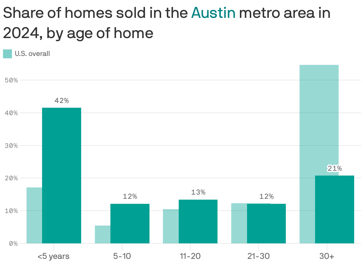 A column chart showing the share of homes sold in the Austin metro area ...