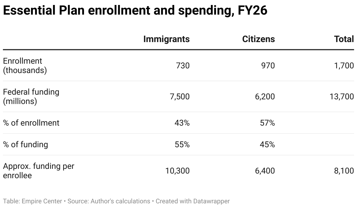 How Immigrants Became a Cash Cow for New York's Essential Plan - Empire ...