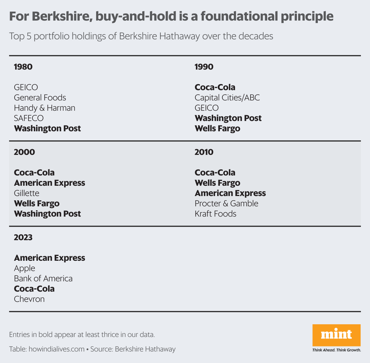 The house of value that Charlie Munger co-built