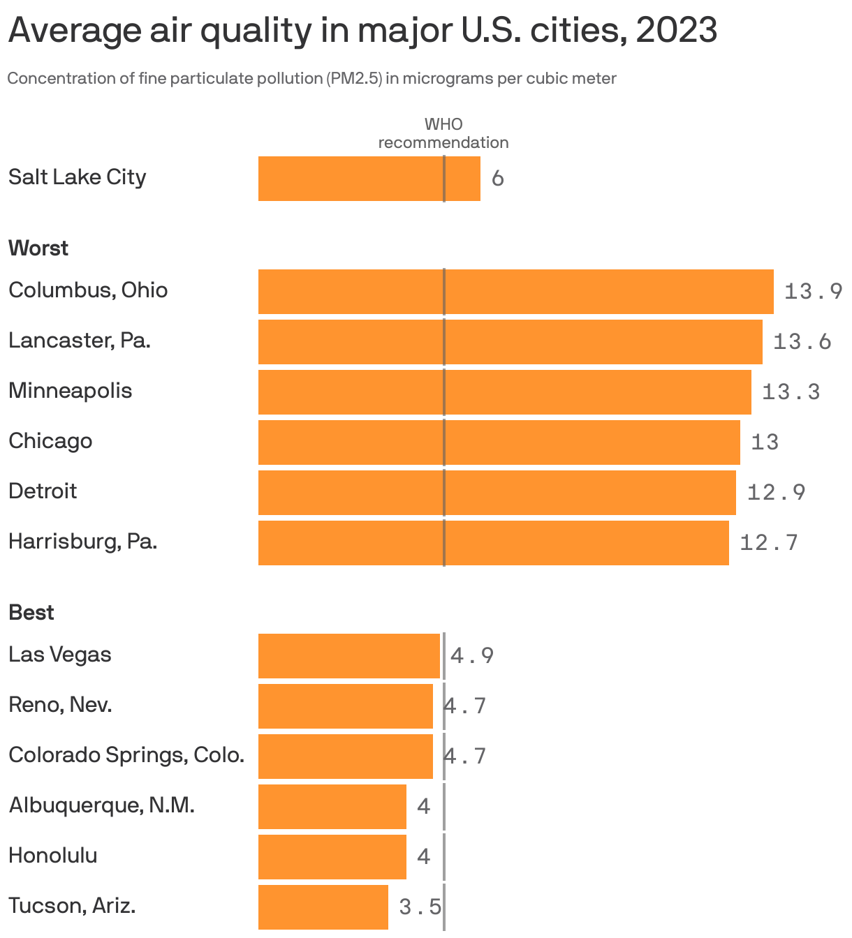 Where Salt Lake City's air quality ranked in 2023 - Axios Salt Lake City