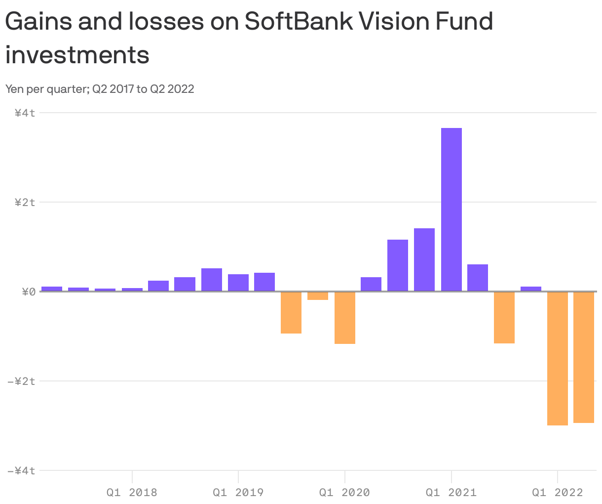 SoftBank's Vision Fund losses trickle down