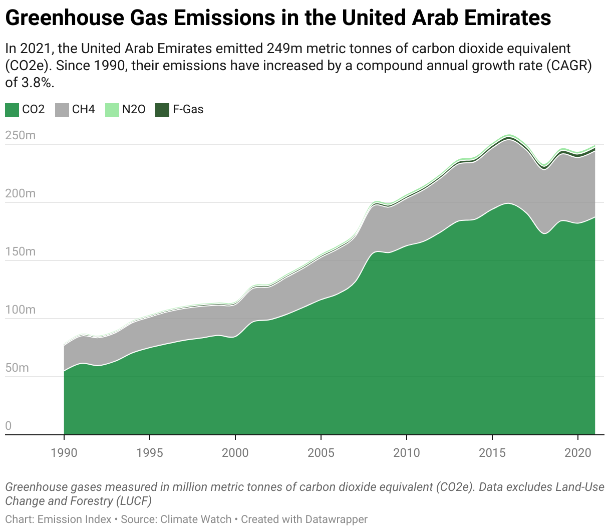 Greenhouse Gas Emissions In The United Arab Emirates