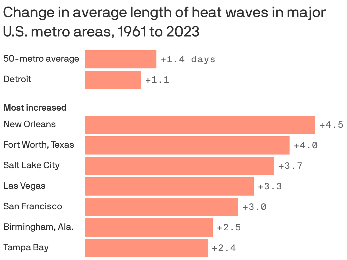 1 heat wave chart to go - Axios Detroit