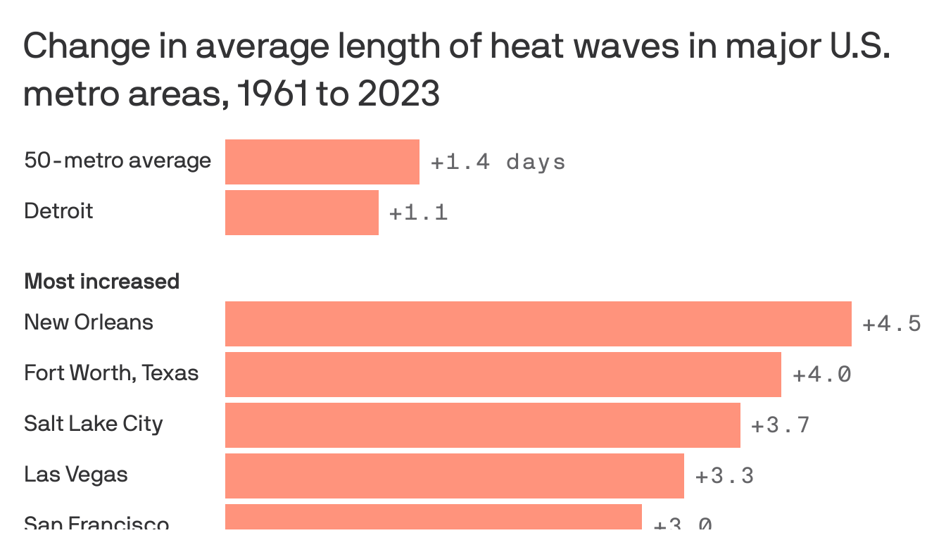 1 heat wave chart to go - Axios Detroit