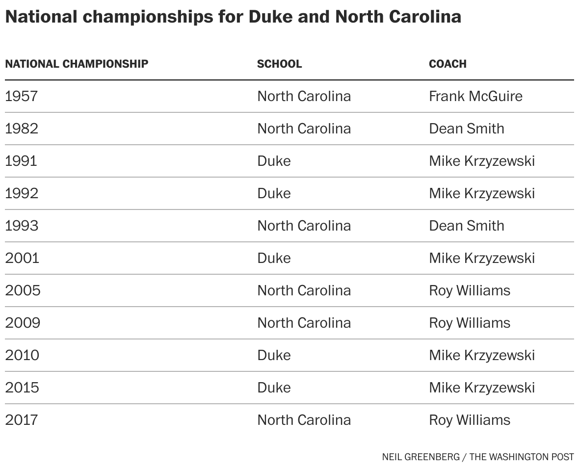 Duke vs. UNC rivalry: The records and numbers - The Washington Post