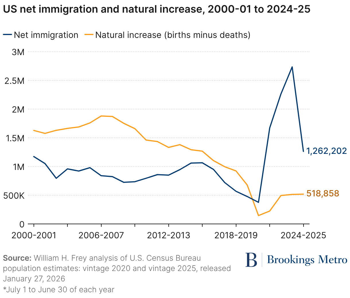 Reduced immigration slowed population growth for the nation and most ...
