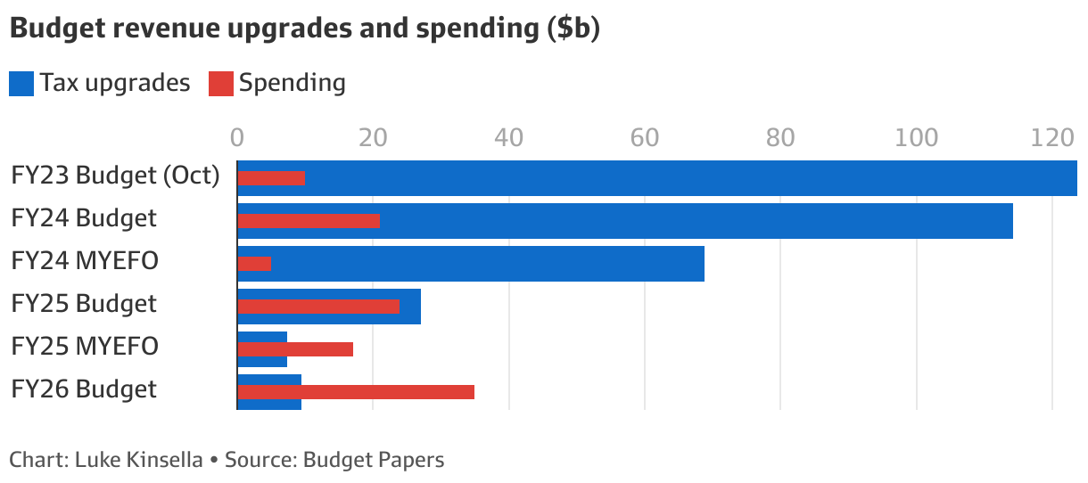 Federal Labor ignored its own fiscal target for extra tax revenue three ...