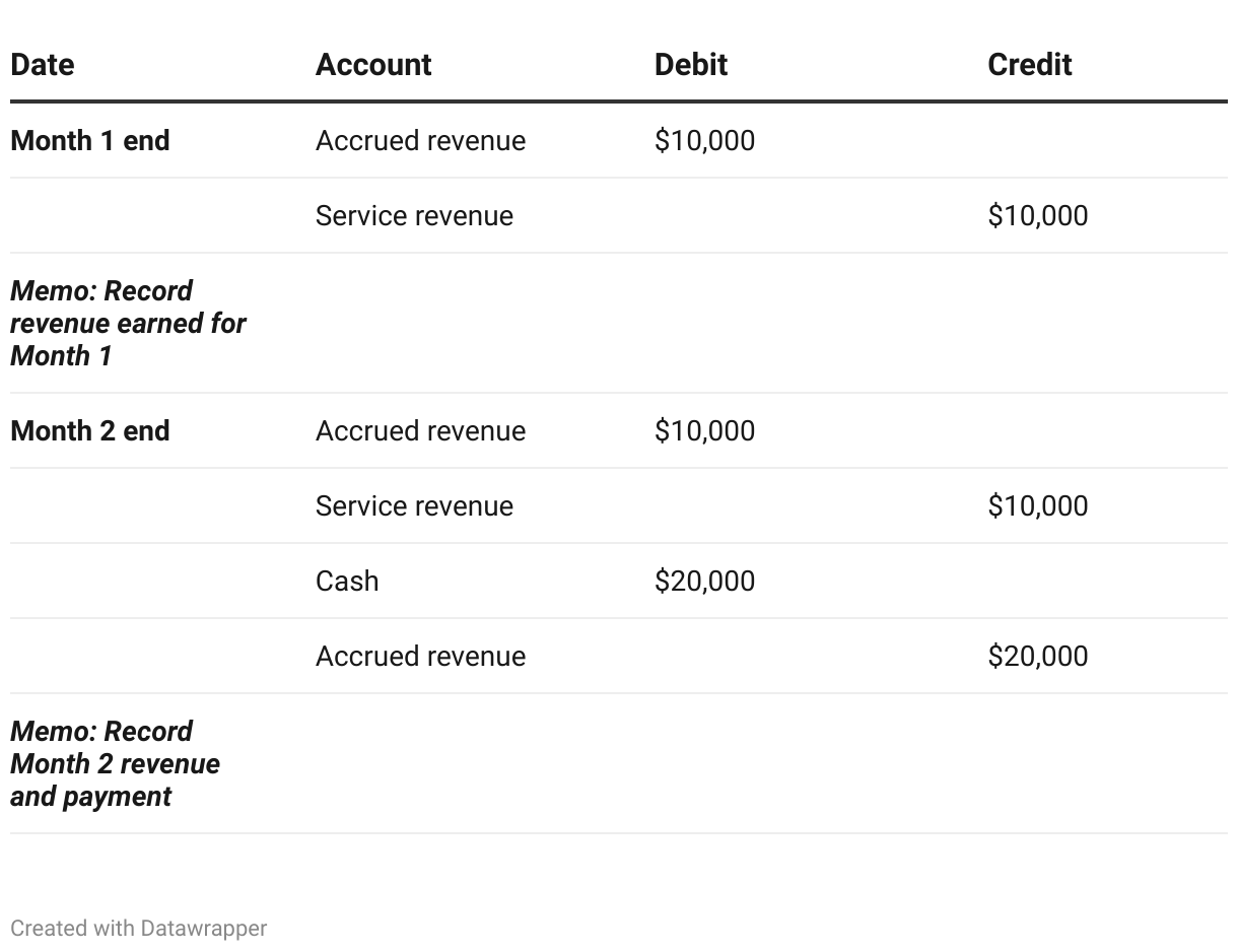 How to record accrued revenue correctly + sample journal entries ...