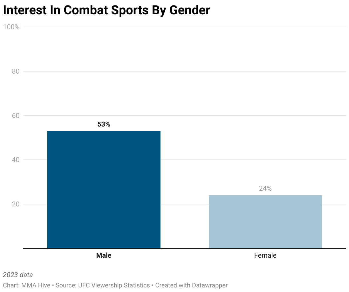 UFC Viewership Statistics - MMA Hive