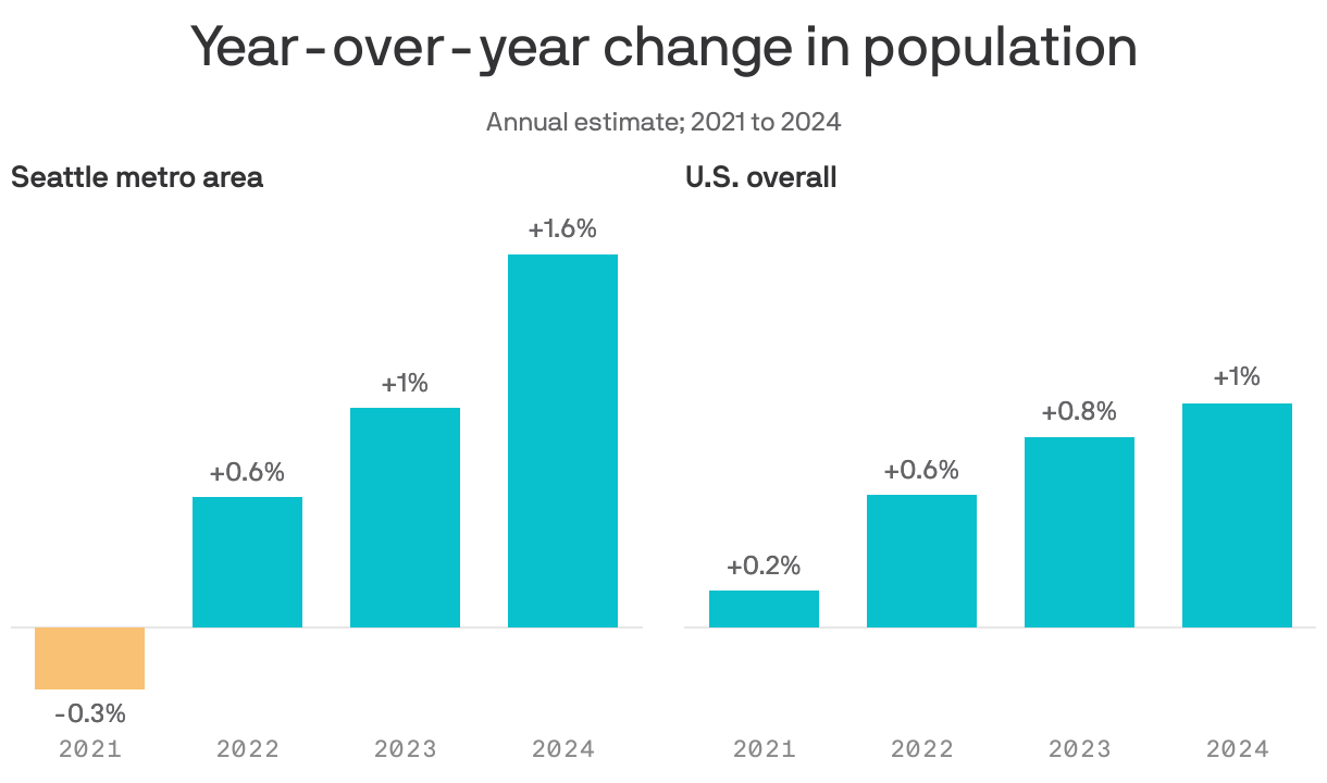 Seattle metro grows faster than U.S., driven by foreign immigration ...