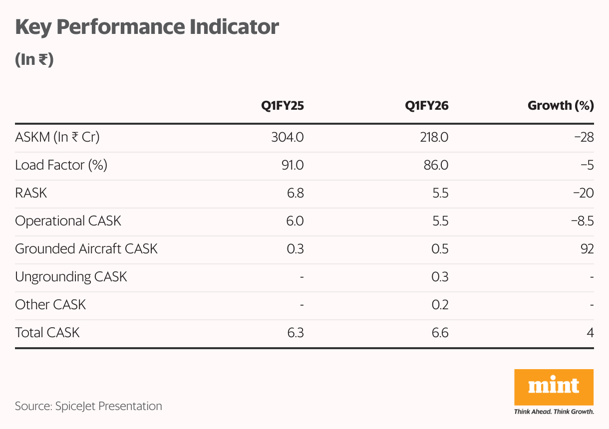 SpiceJet’s credit rating surprise: Temporary lift or lasting turnaround?