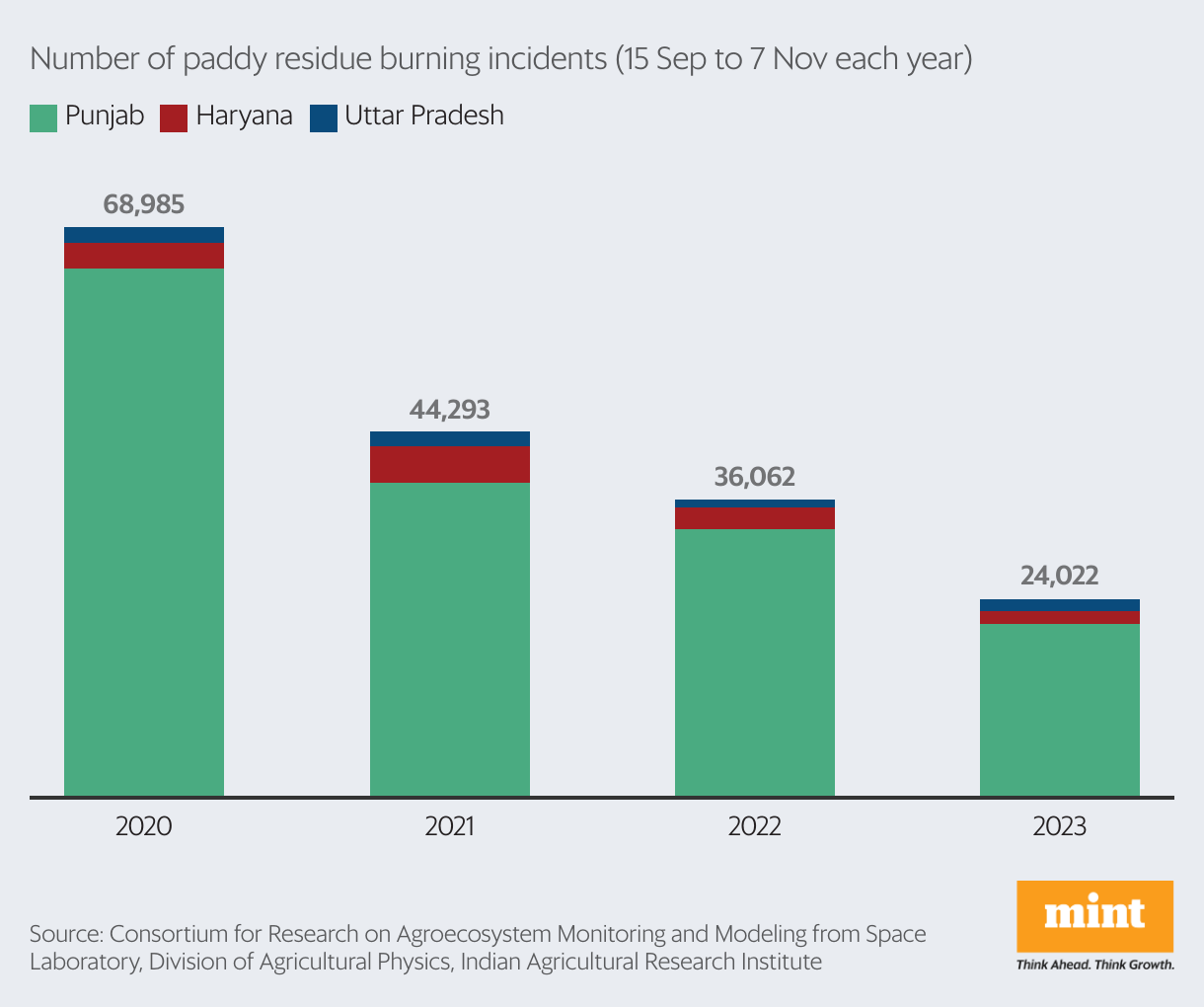 AQI worsens again; Delhi air ‘severe’, Greater Noida at 474 | Today News
