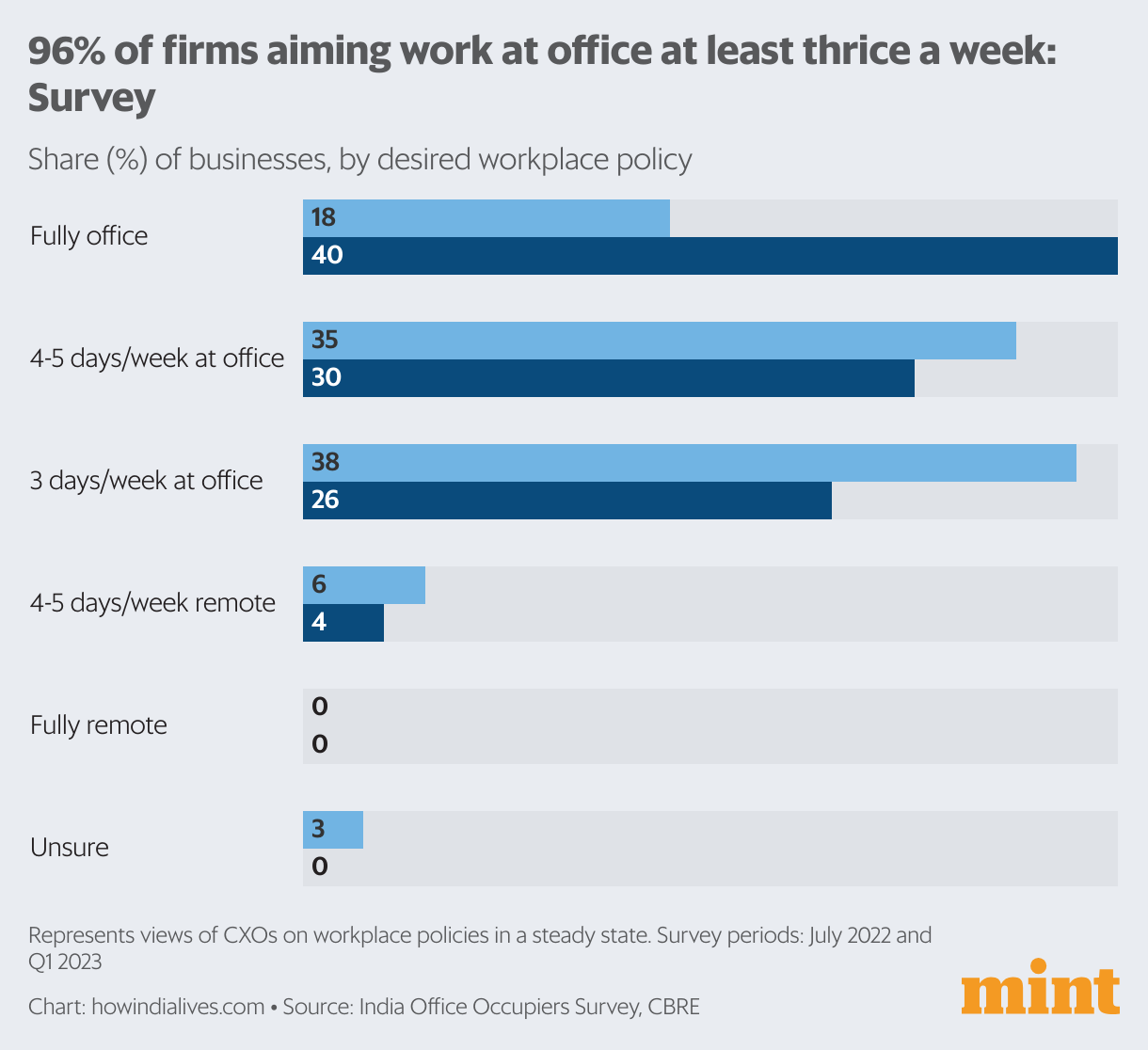 In charts: Factors impacting office space demand