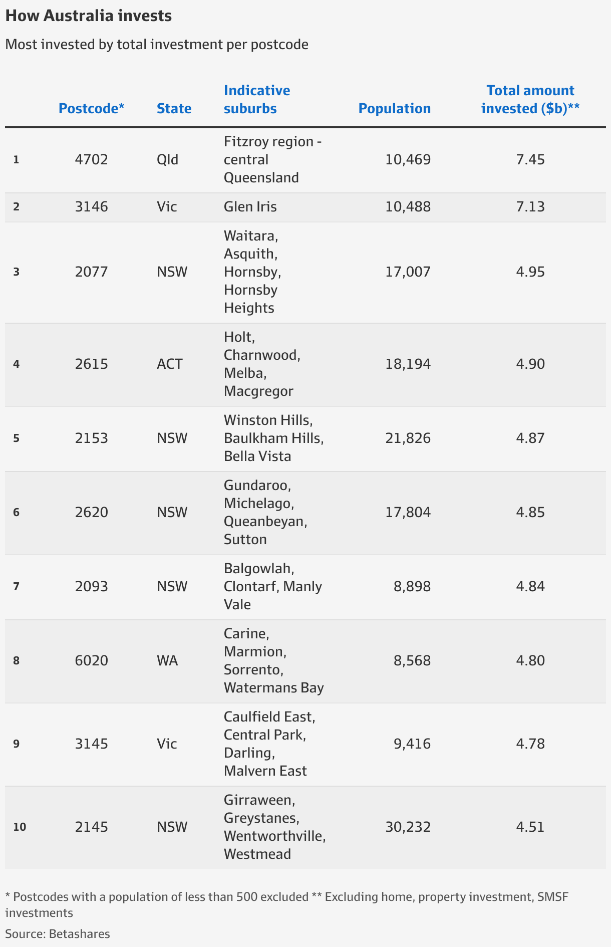 The eight postcodes with more than $1 million invested outside of ...