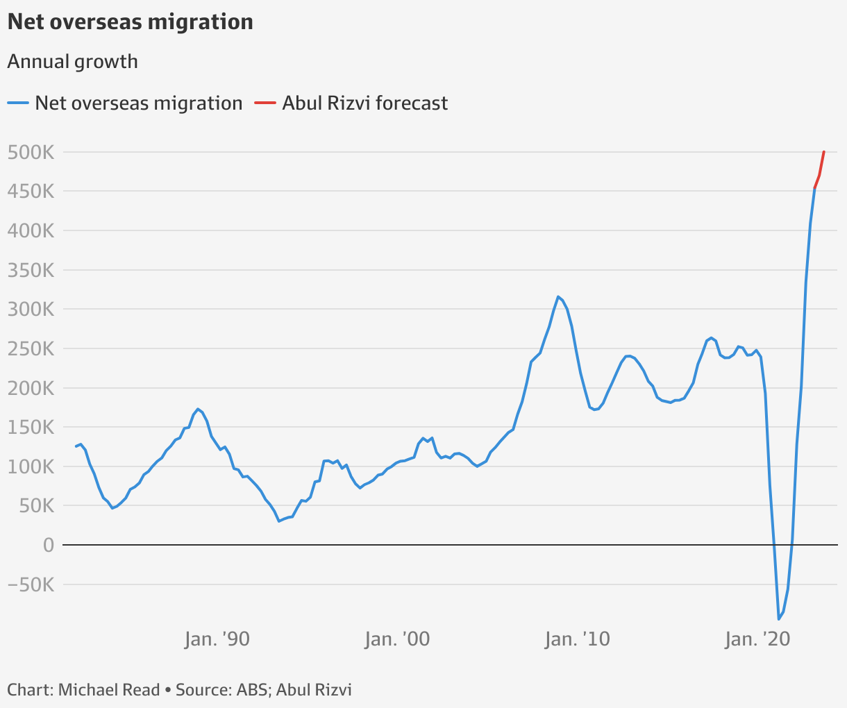 RBA: interest rates may rise as migration surge in Australia adds to ...