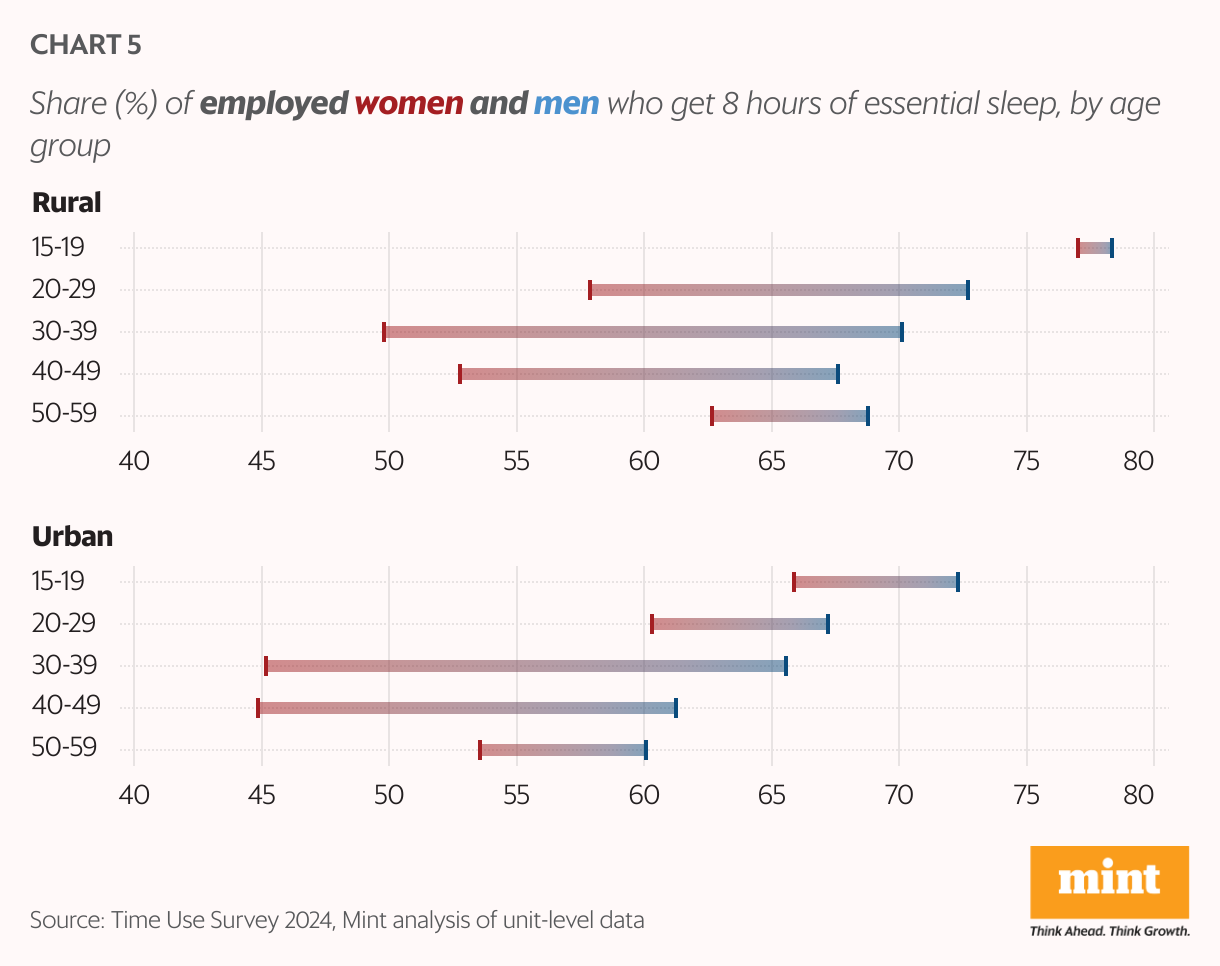 How India sleeps: New study maps a nation's bedtime woes, in 15 charts