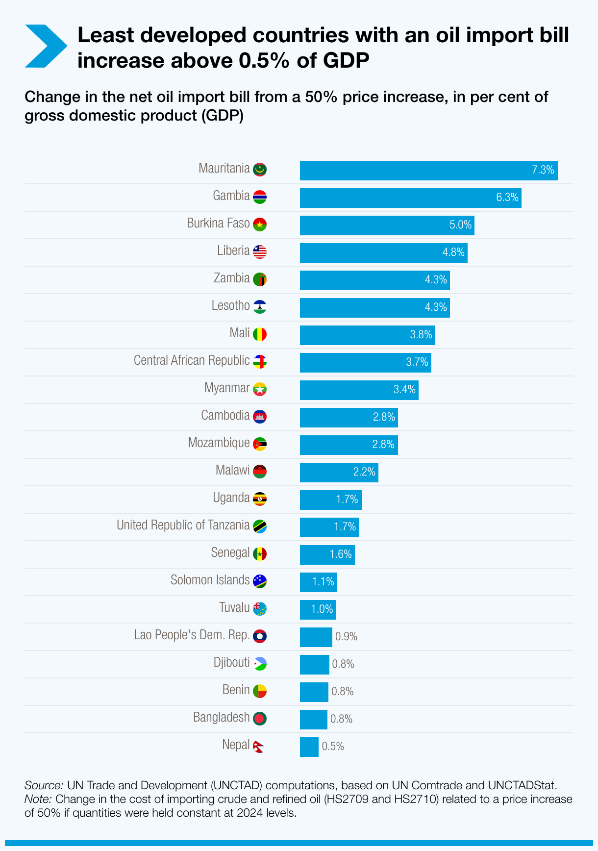 New UNCTAD monitor warns vulnerable economies face the heaviest burden ...