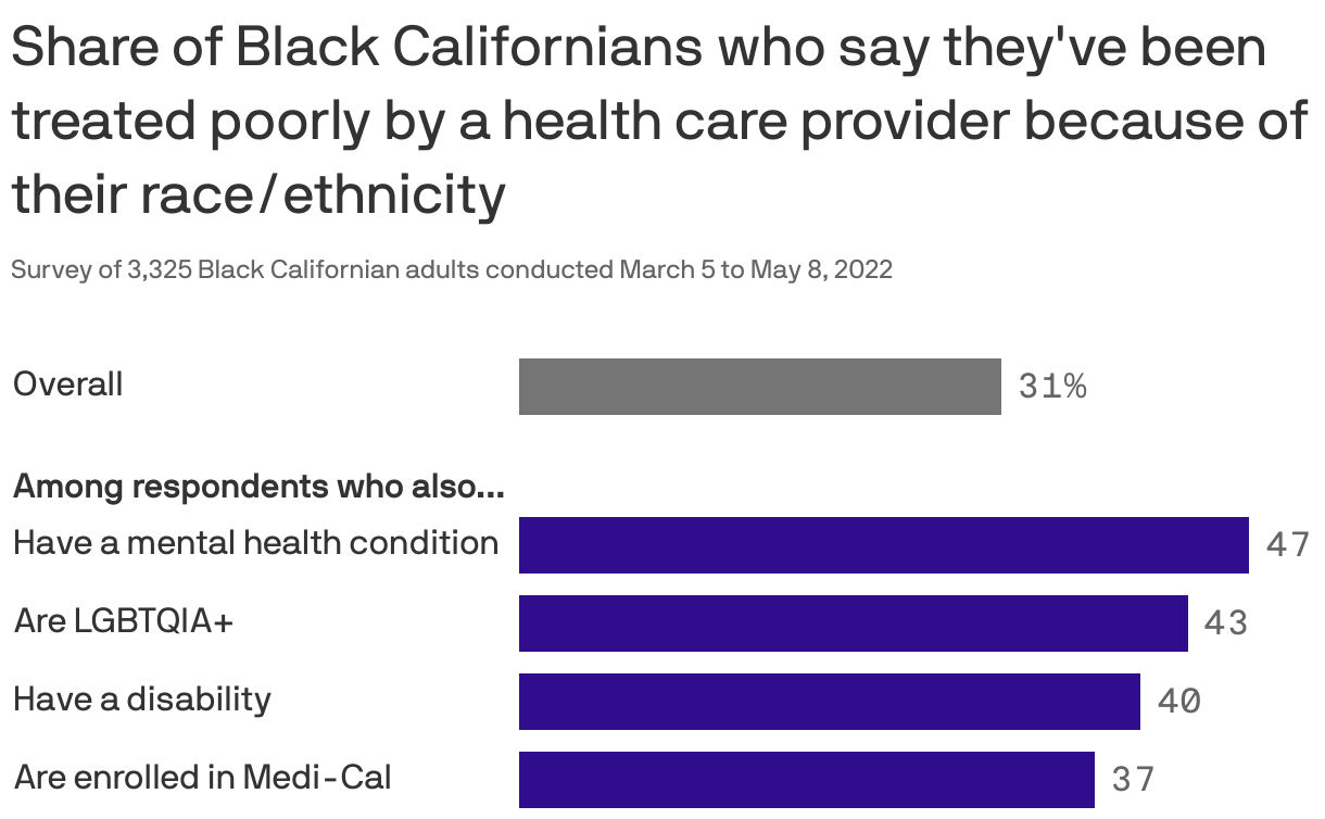 How racism affects health care for Black patients in California