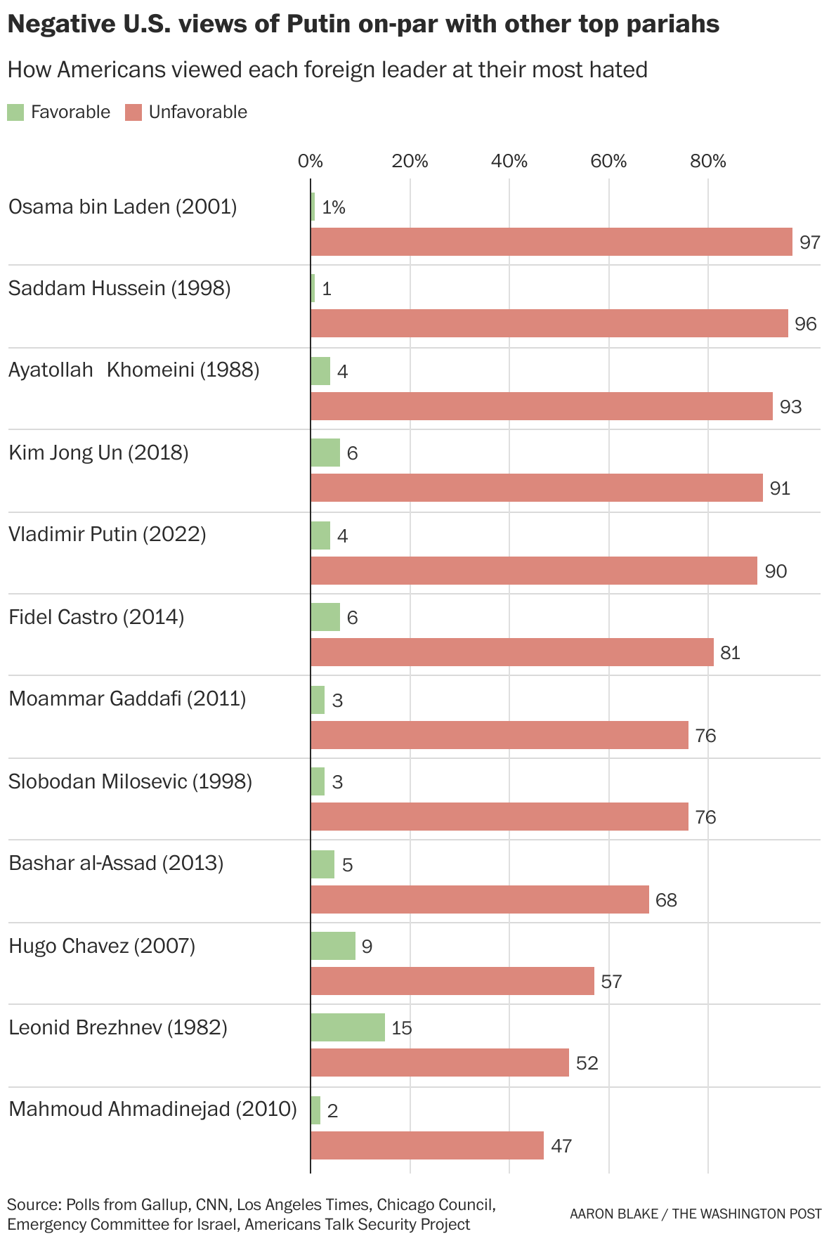 Putin now among most hated world figures - The Washington Post