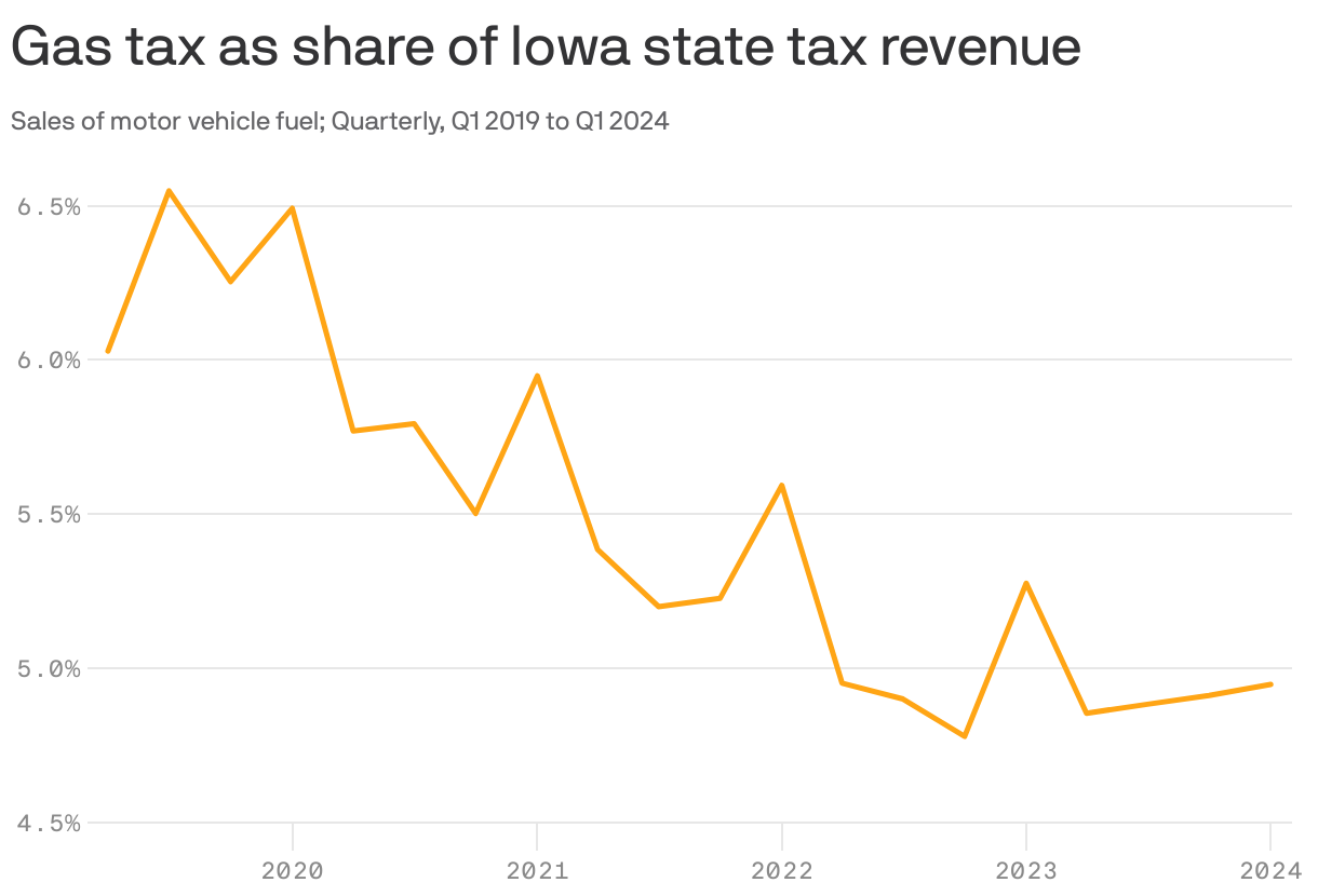 Iowa's gas tax revenue slumps as EVs gain momentum - Axios Des Moines