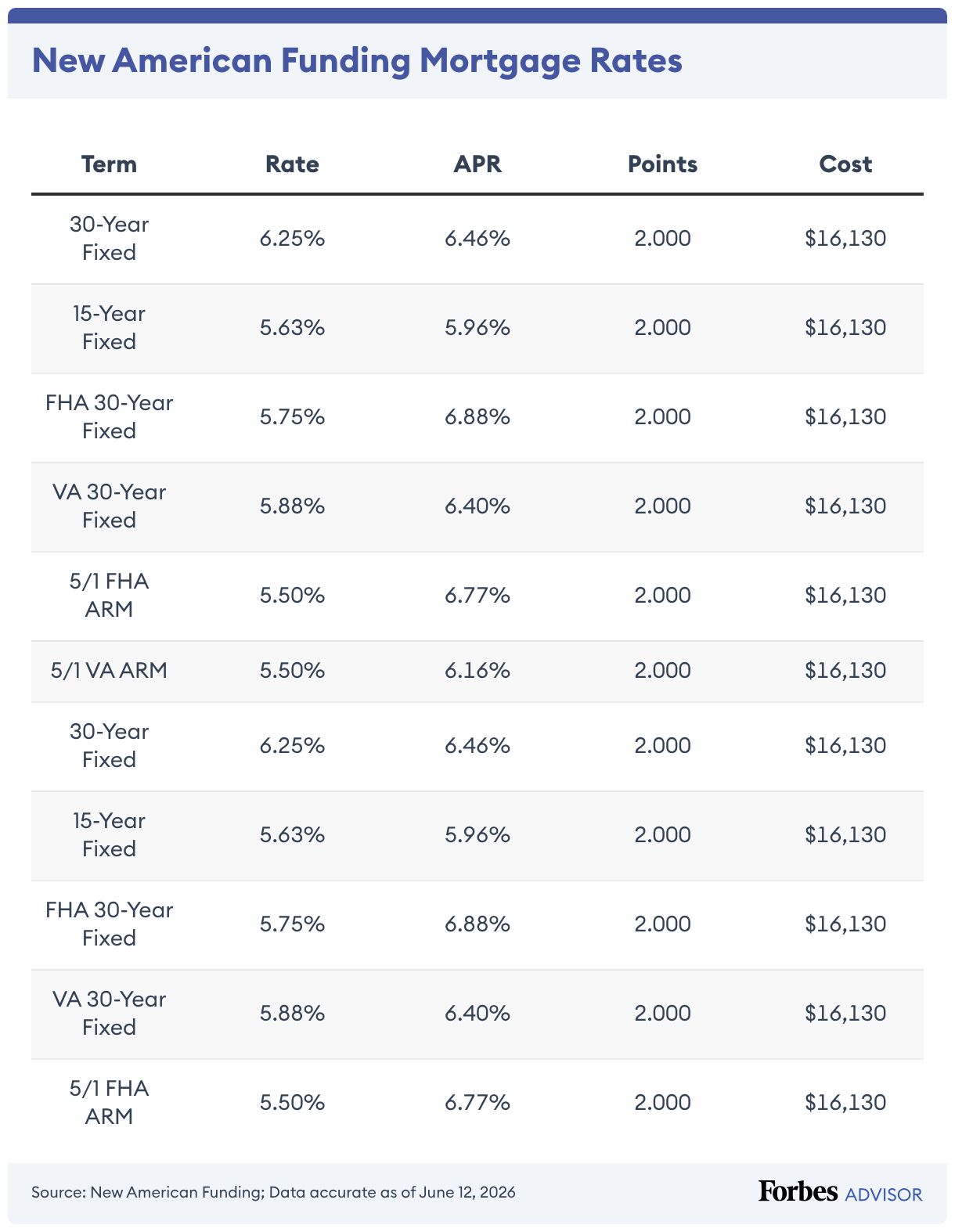 New American Funding Review 2026: Pros, Cons & Verdict – Forbes Advisor