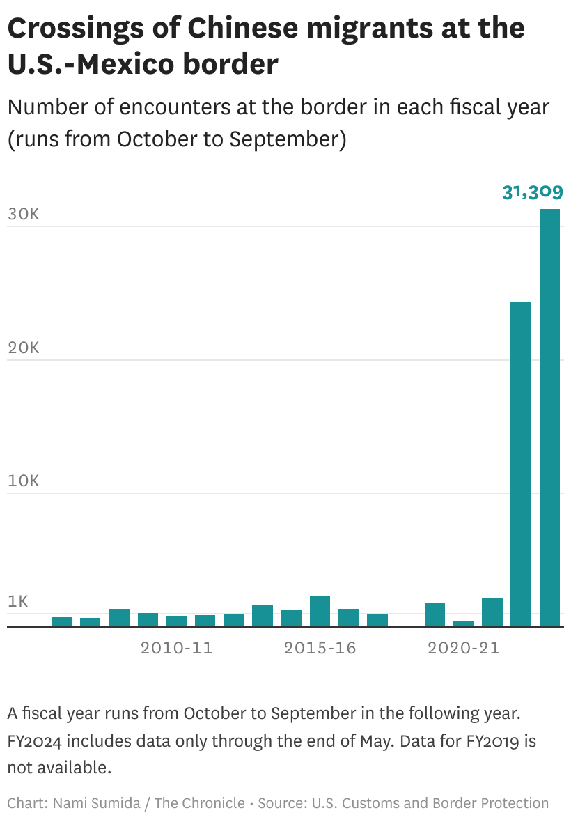 Chinese migrants are crossing the U.S.-Mexico border in large numbers