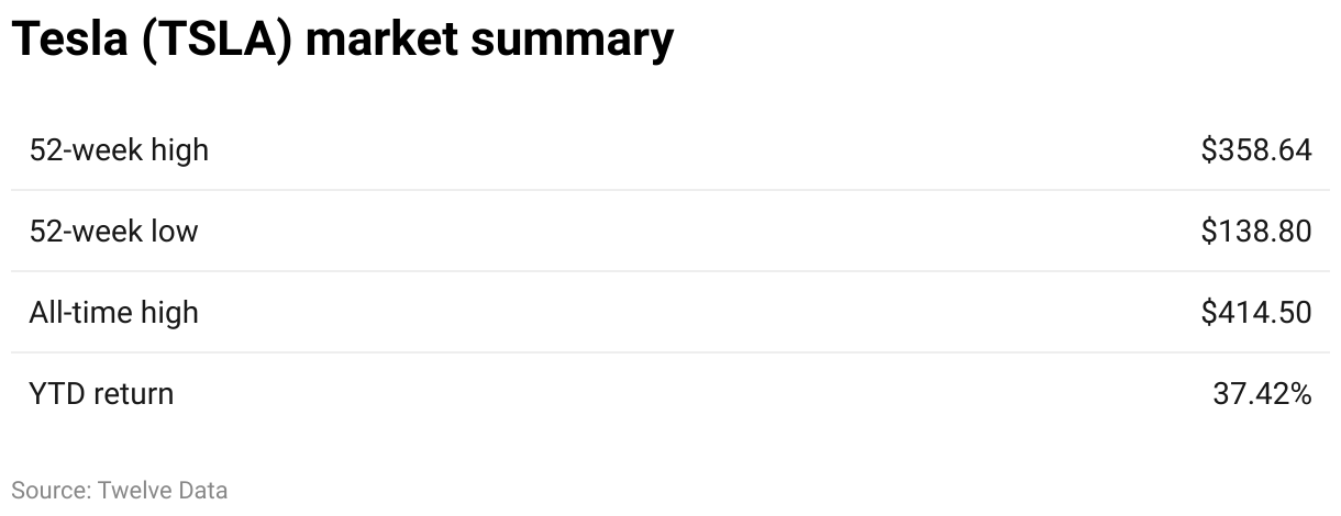 Tesla (TSLA) Stock Forecast and Price Prediction