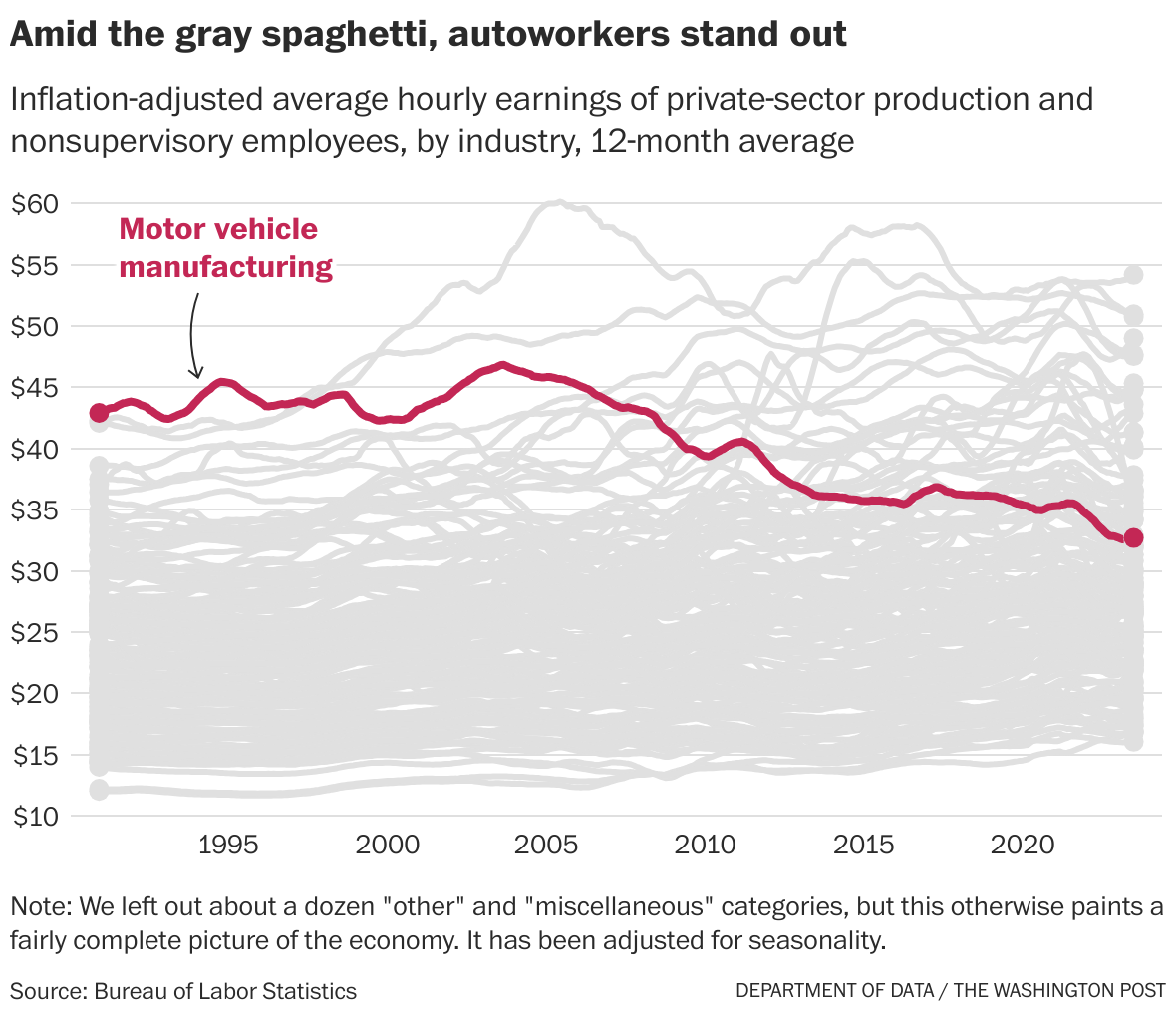 As UAW workers strike, a look at what has happened to autoworker pay ...