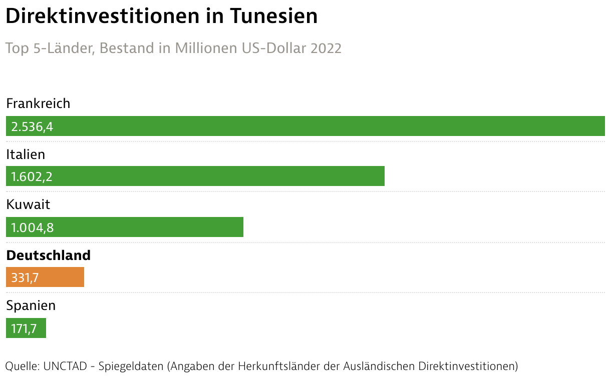 Africa Business Guide - Alles zur Wirtschaft in Tunesien