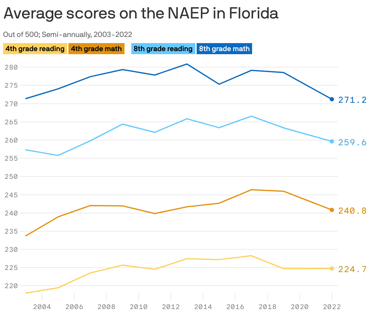 Nation's Report Card yields mixed results in Florida - Axios Tampa Bay
